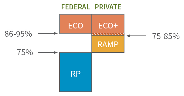 ECO+ - Private Product Crop Insurance from Farmers Mutual Hail
