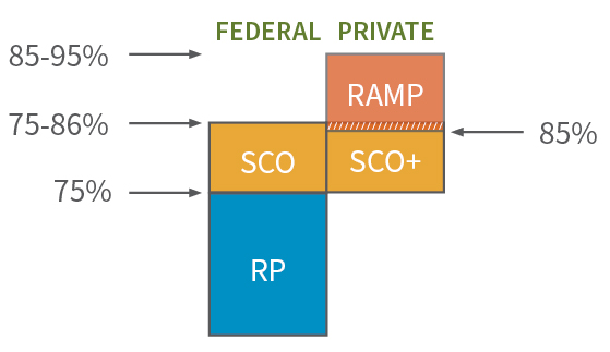 SCO+ - Private Product Crop Insurance from Farmers Mutual Hail